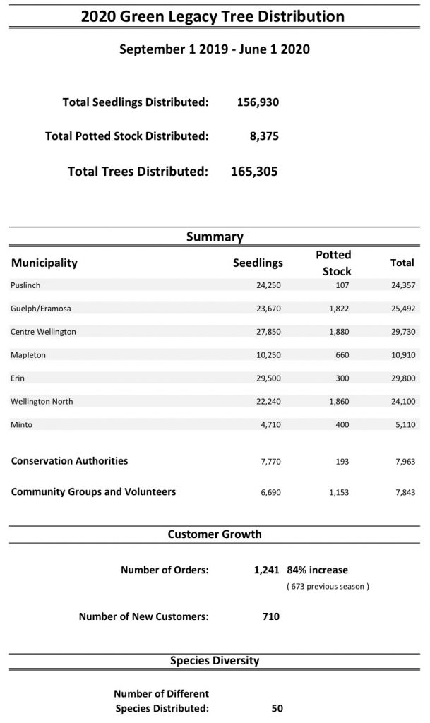 Green Legacy delivers results despite pandemic restrictions